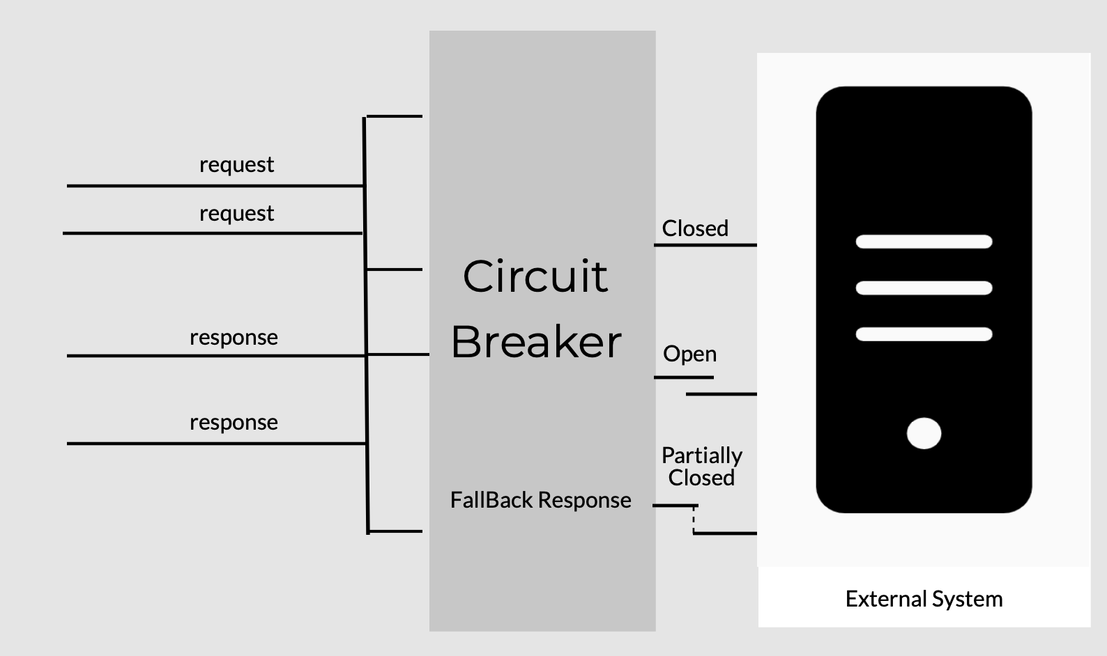 System Design: API Gateway + Backend for Frontend(BFF) + Cache Stampede + Circuit Breaker | by ...
