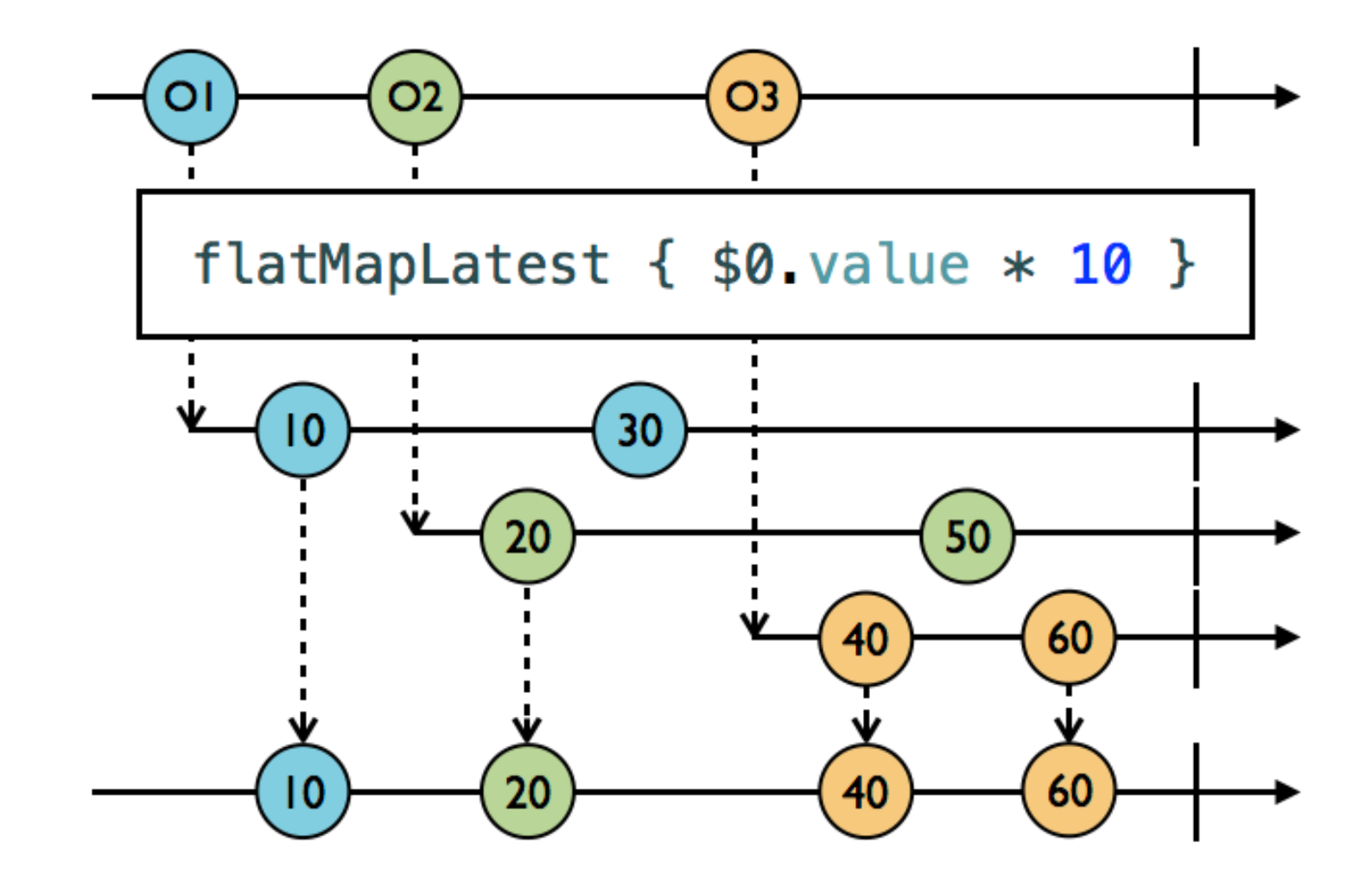 RxSwift Made Easy: Part 3 - Transforming Observable Sequences | by Tim Beals 🎸 | Swift2Go | Medium