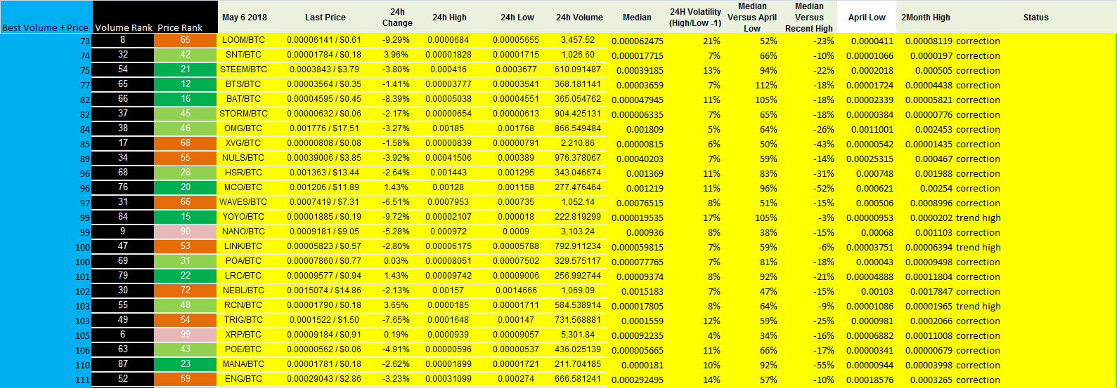 Best Alts in Binance Since April 2018 Lows | by Lunati Qrypto | Medium