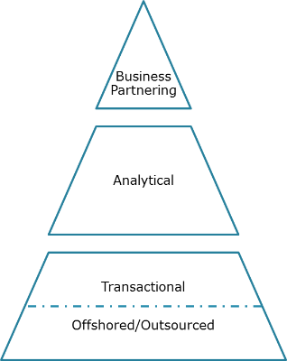 Financial Analyst vs. Finance Business Partner | by Anders Liu-Lindberg ...