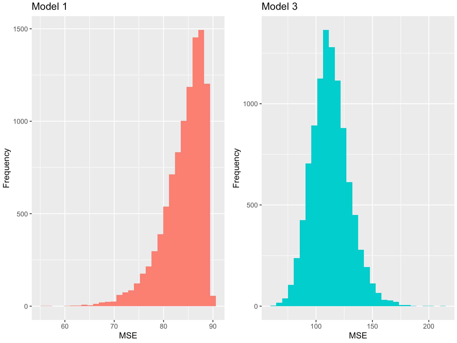The Consequences Of Violating Linear Regression Assumptions By Hajime Alabanza Towards Data