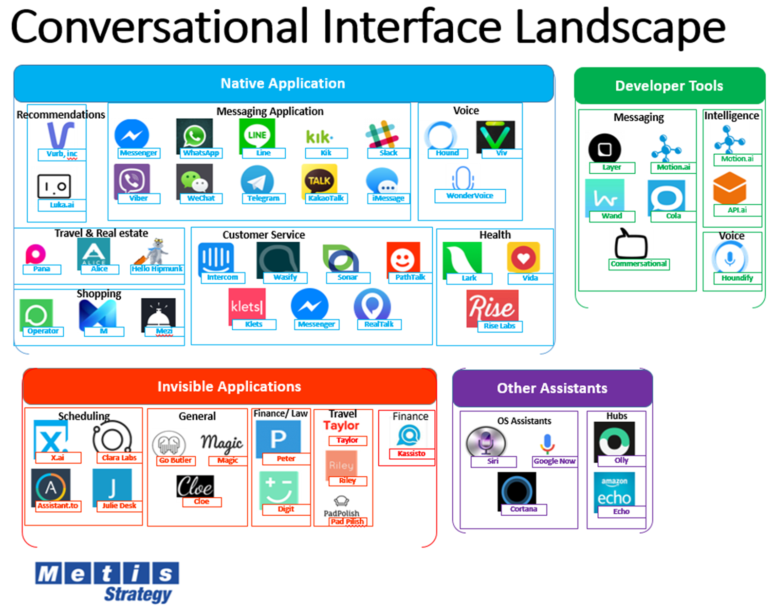 Conversational Experiences | by Brandon Metzger | Metis Strategy | Medium