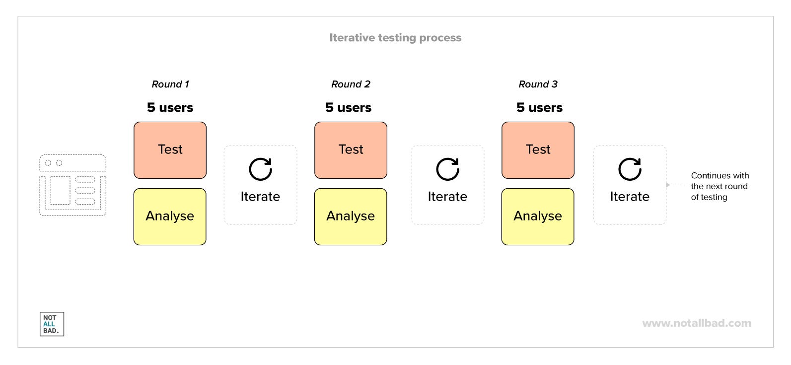 Preparing Your Iterative Usability Study for Success (incl. Templates ...