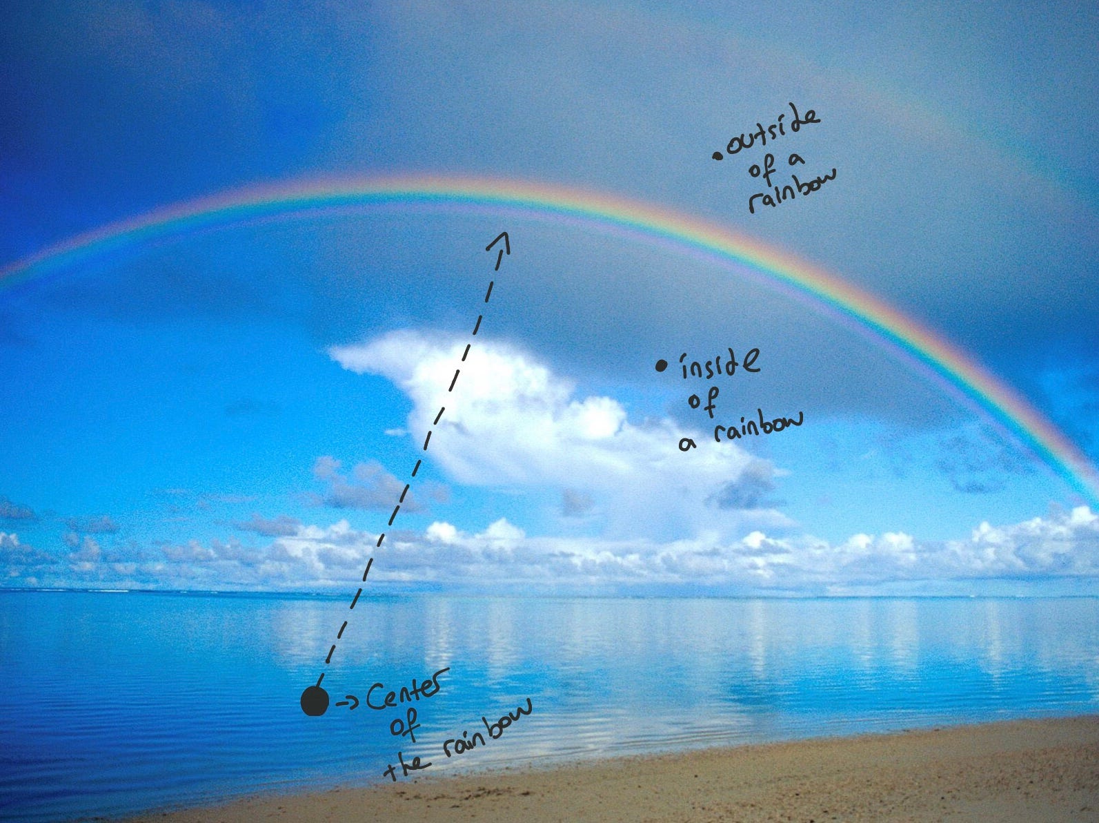 What Are The Mathematical Concepts Involved In A Rainbow Christopher What Are The Mathematical Concepts Involved In A Rainbow Christopher