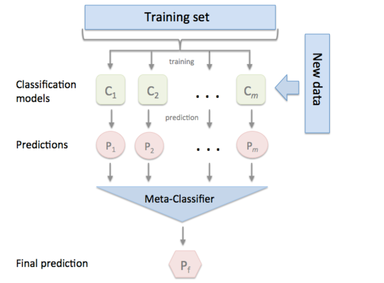 Intro To Ensemble Models. Did you ever wonder what makes only a… | by ...