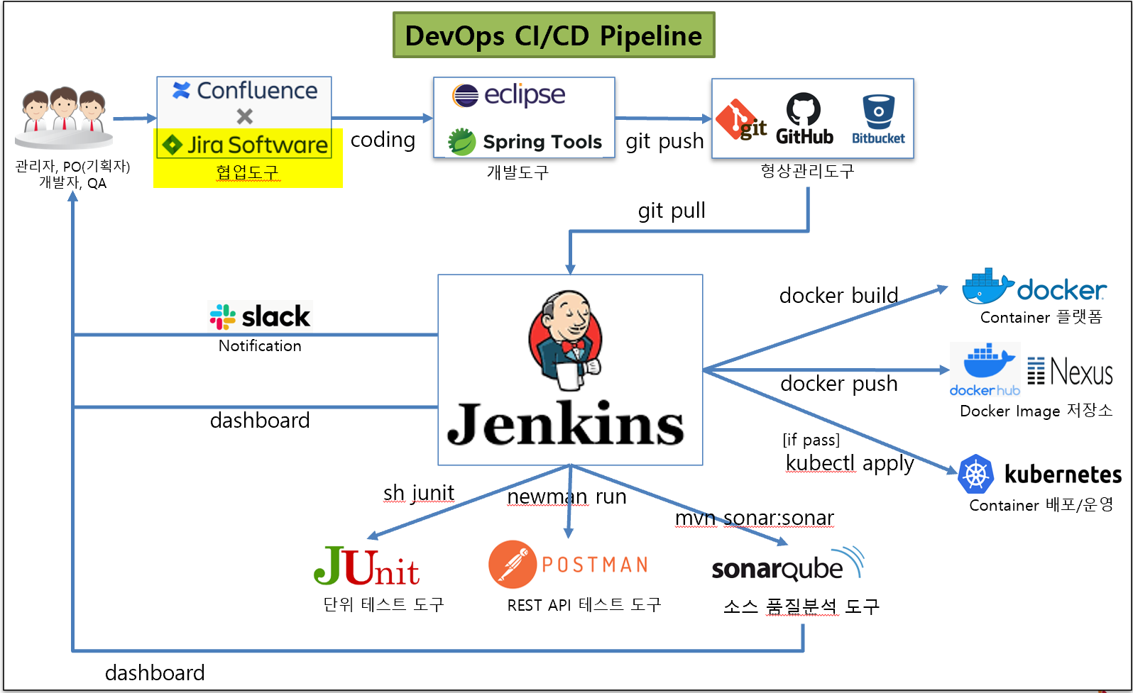 [DevOps] JIRA를 활용한 협업(1부). Agile/DevOps 프로젝트를 수행하기 위한, 협업도구인 JIRA… | by ...