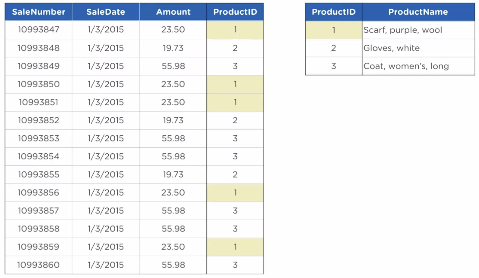 SQL-Structured Query Language. SQL Basics | by Stuart Hsu | Stuart Hsu | Medium