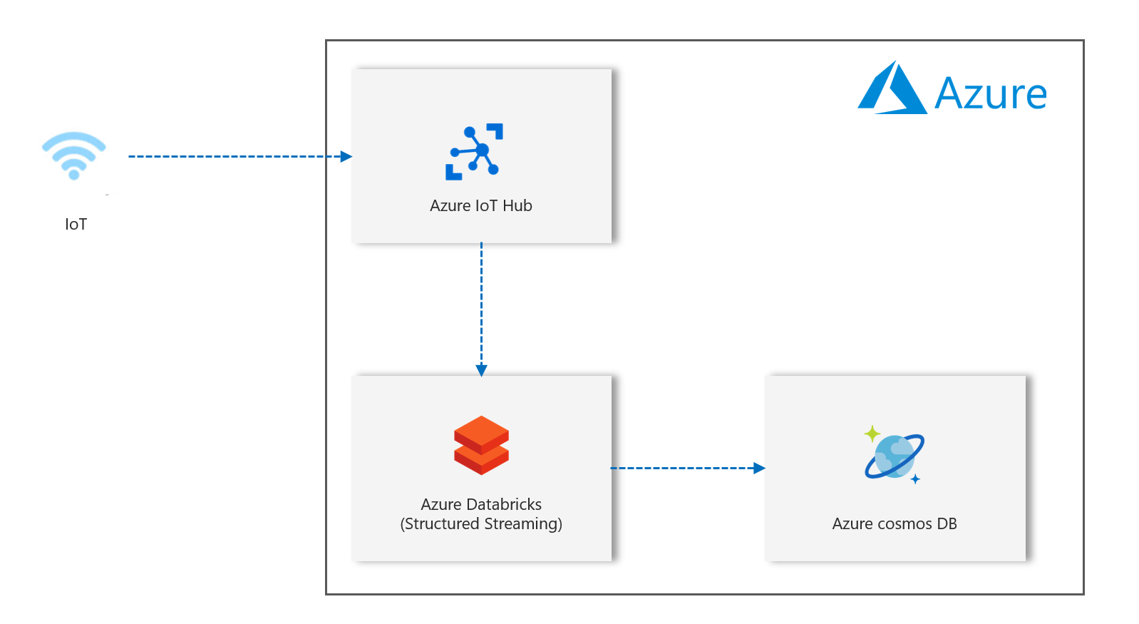 Stream Processing With Databricks Azure Reference Arc - vrogue.co