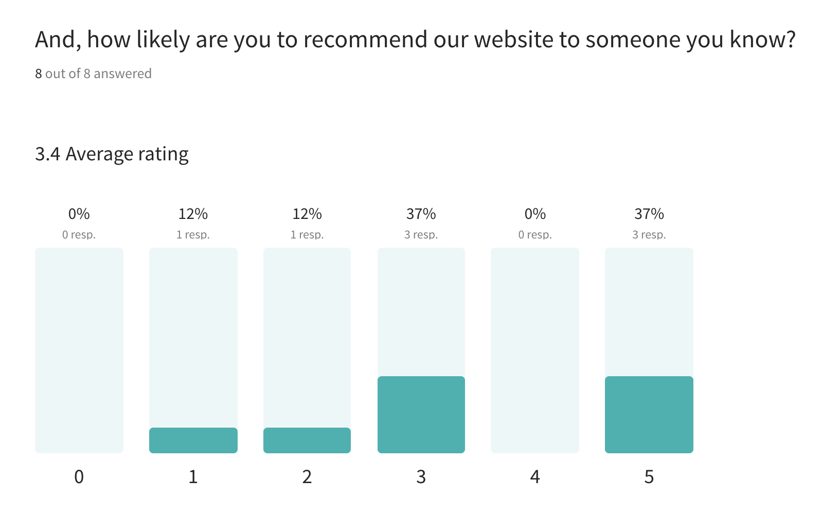 Spotify.com Case Study: Designing a better self-service customer ...