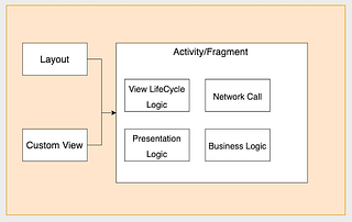 Android Clean Architecture Pattern using MVVMI | by sunil kumar sahoo ...