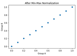 Min-Max Normalization. Instead of directly jumping into the… | by ...