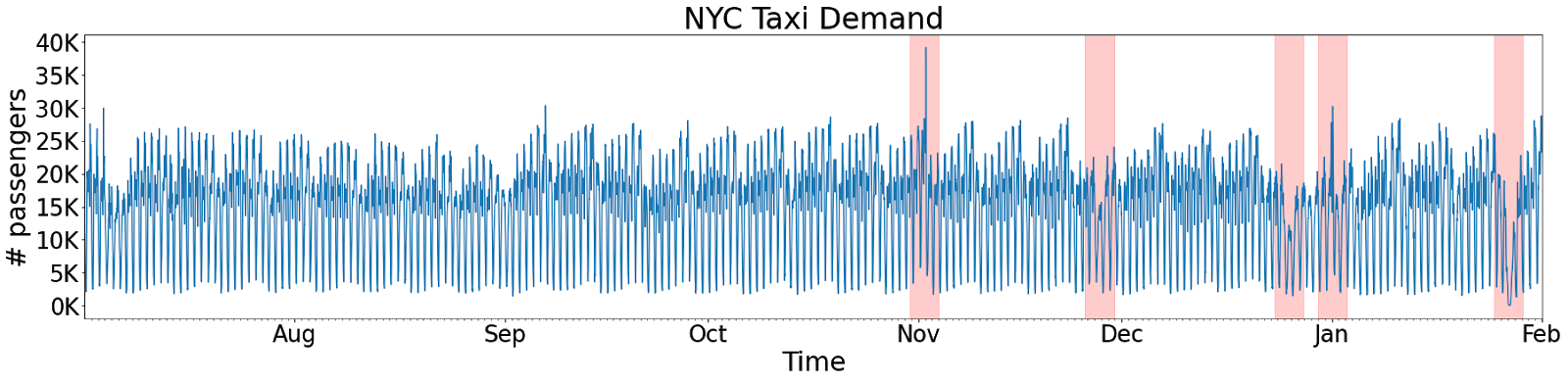 Time series anomaly detection — in the era of deep learning | by MIT ...