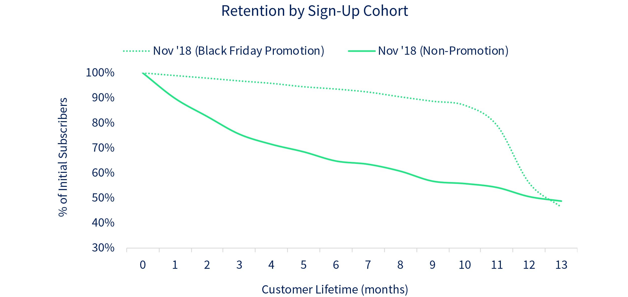 Hulu: How much long-term value do promotions drive for streaming services?