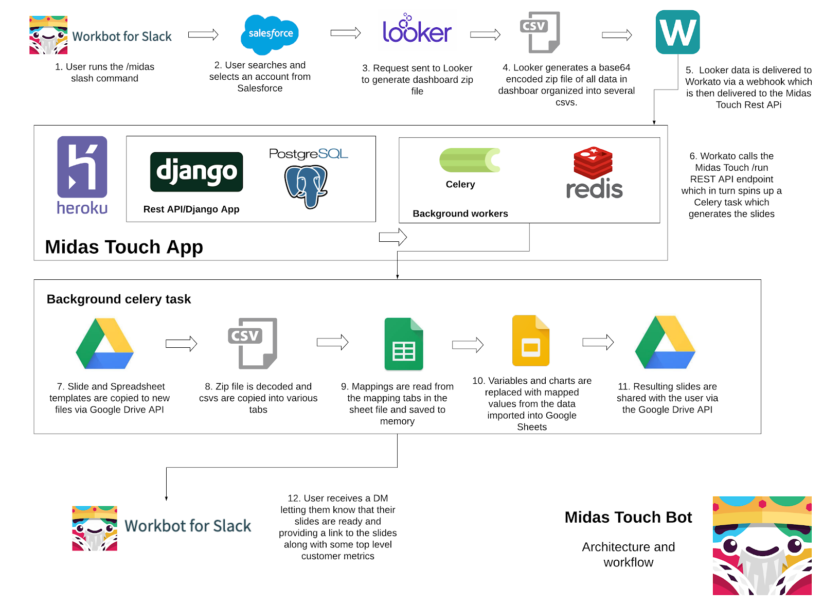 Midas Touch, a Slack app built by Slack - Slack Platform Blog - Medium