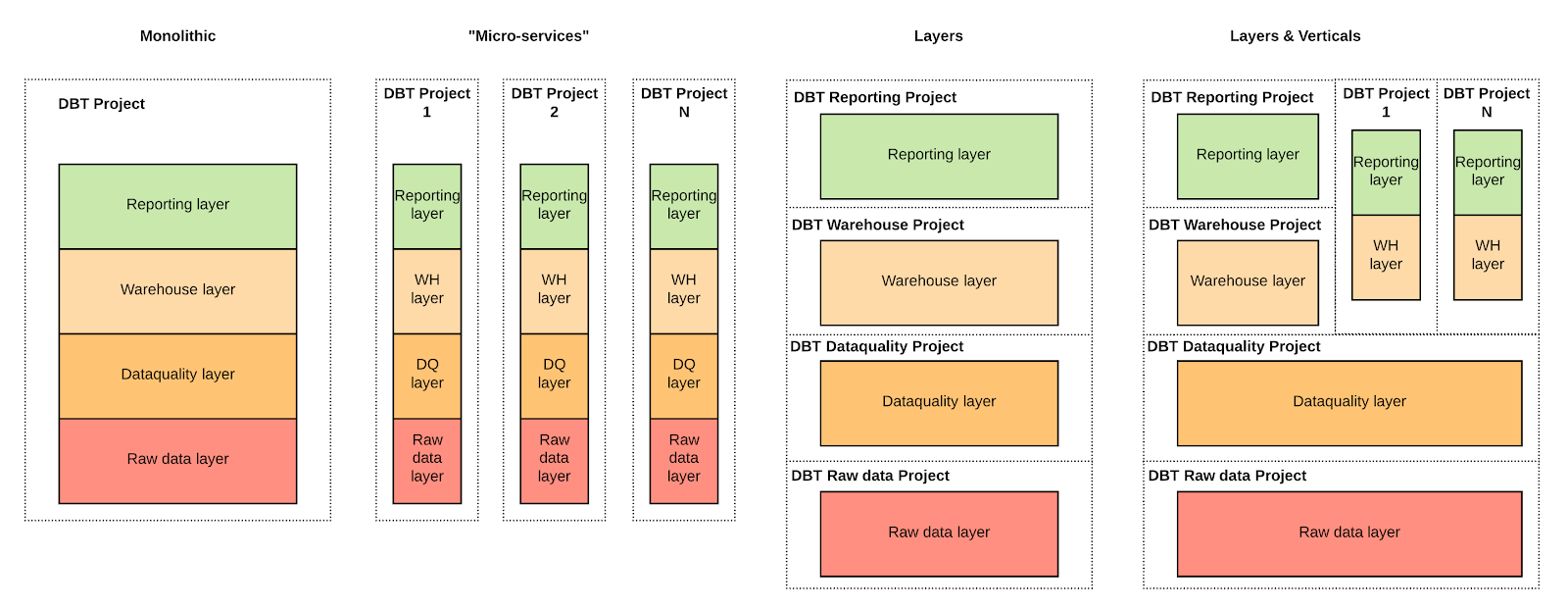 Practical tips to get the best out of Data Build Tool (dbt) — Part 1 ...