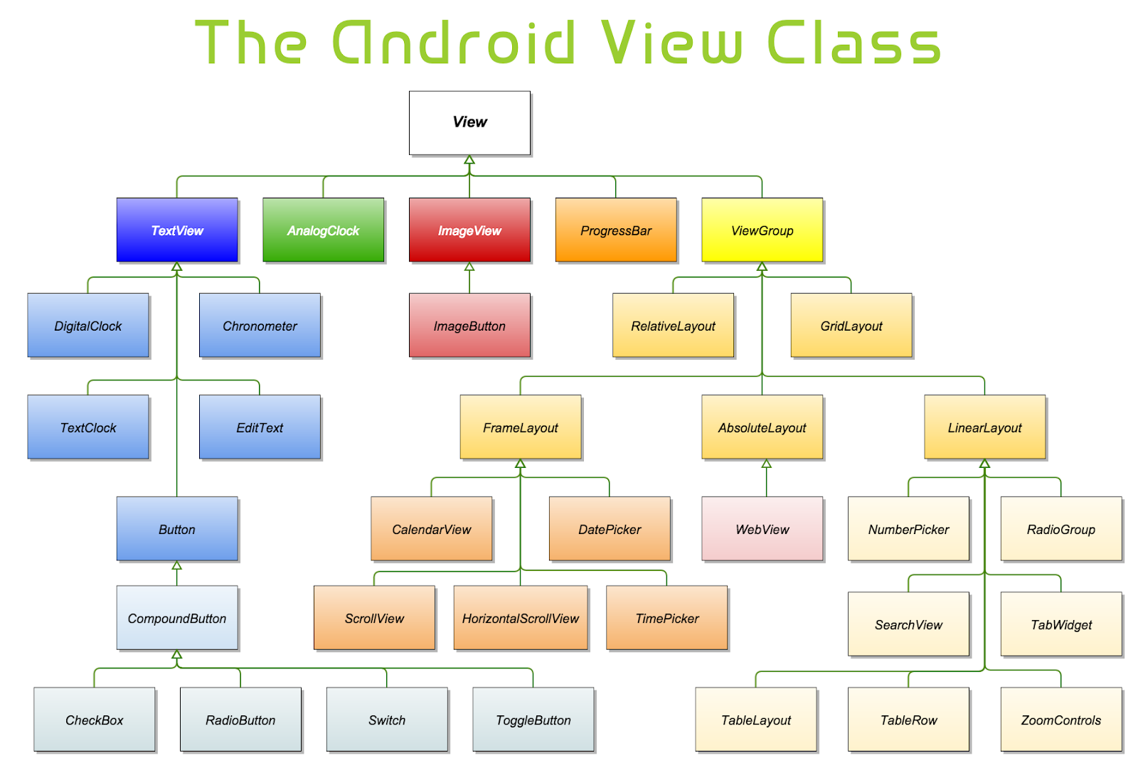 Android — User Interaction. This is an era of mobile technology… | by ...