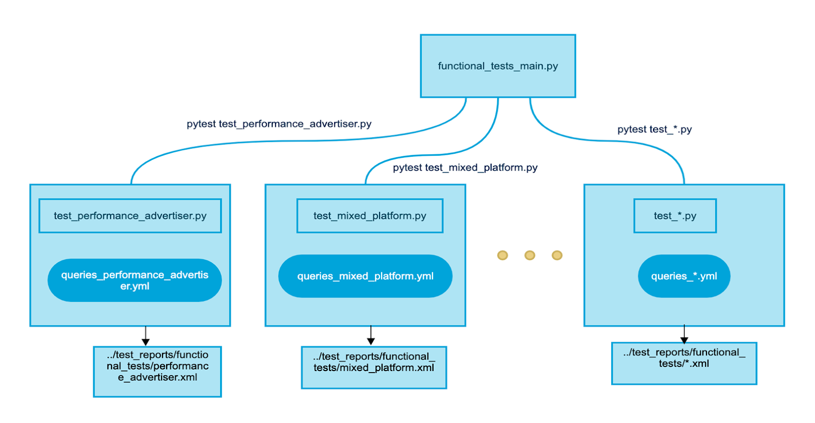 Automating Data Warehouse Testing with a Functional Test Framework | by ...