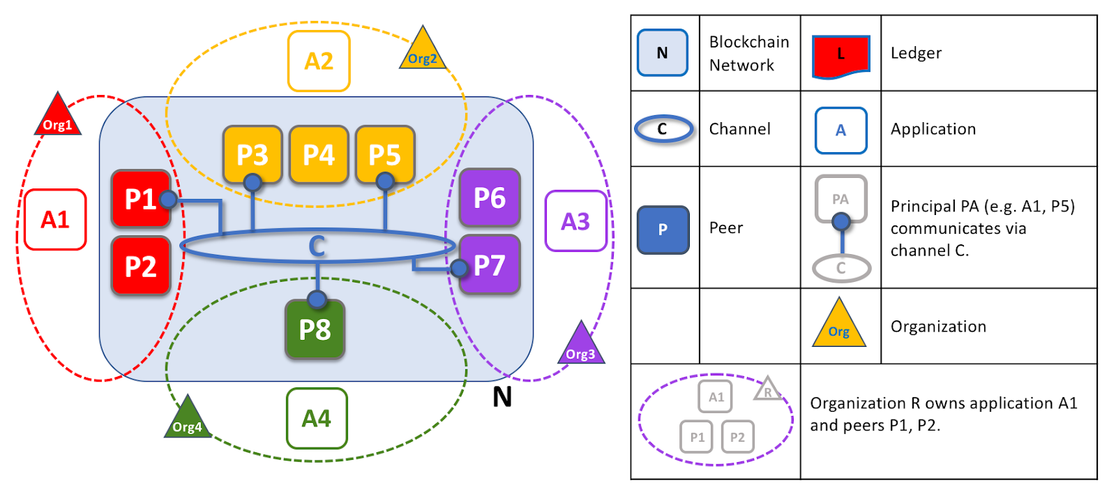 Step by Step Guide to Set up Hyperledger Fabric Network | by Puneet ... Step by Step Guide to Set up Hyperledger Fabric Network | by Puneet ...