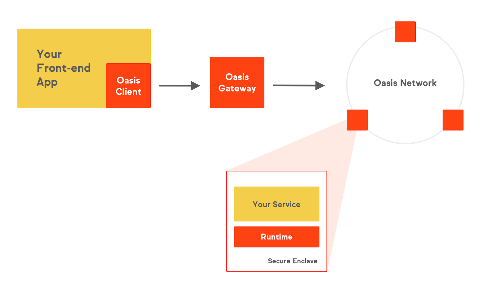 Office Hours: The Oasis Gateway. A recap of our September Office Hours ...