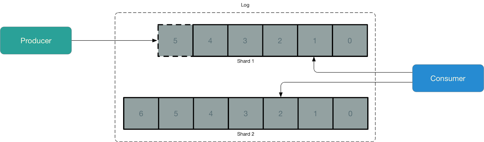Introduction to Stream Processing | by Ivan Mushketyk | Towards Data ...