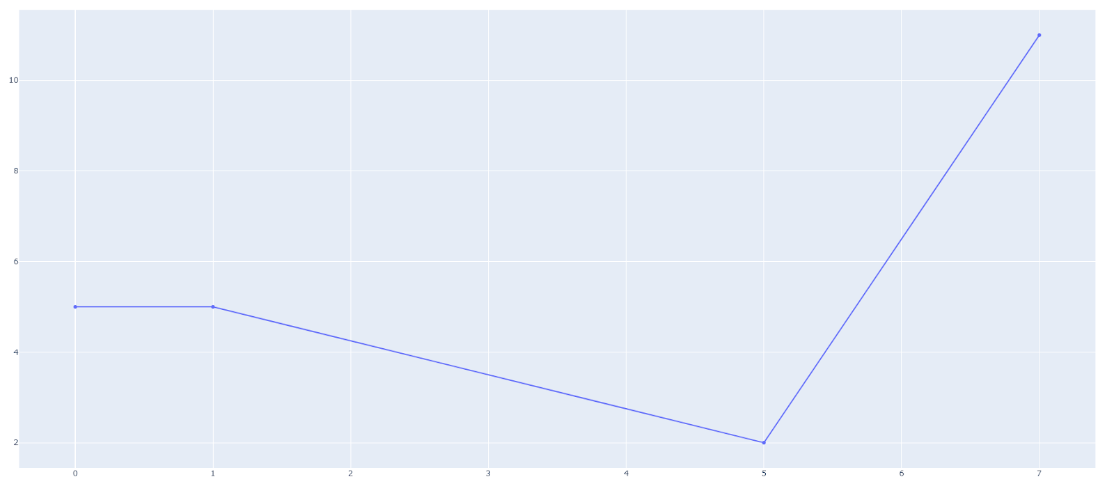 Data Visualization with Plotly Part 1 | by Mehtap Karamanli | Bootrain ...