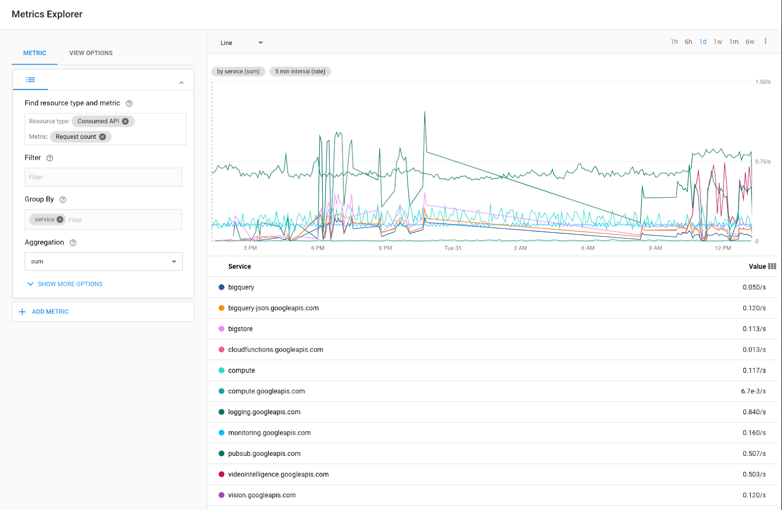 Creating a Dashboard with Stackdriver SLI Monitoring Metrics