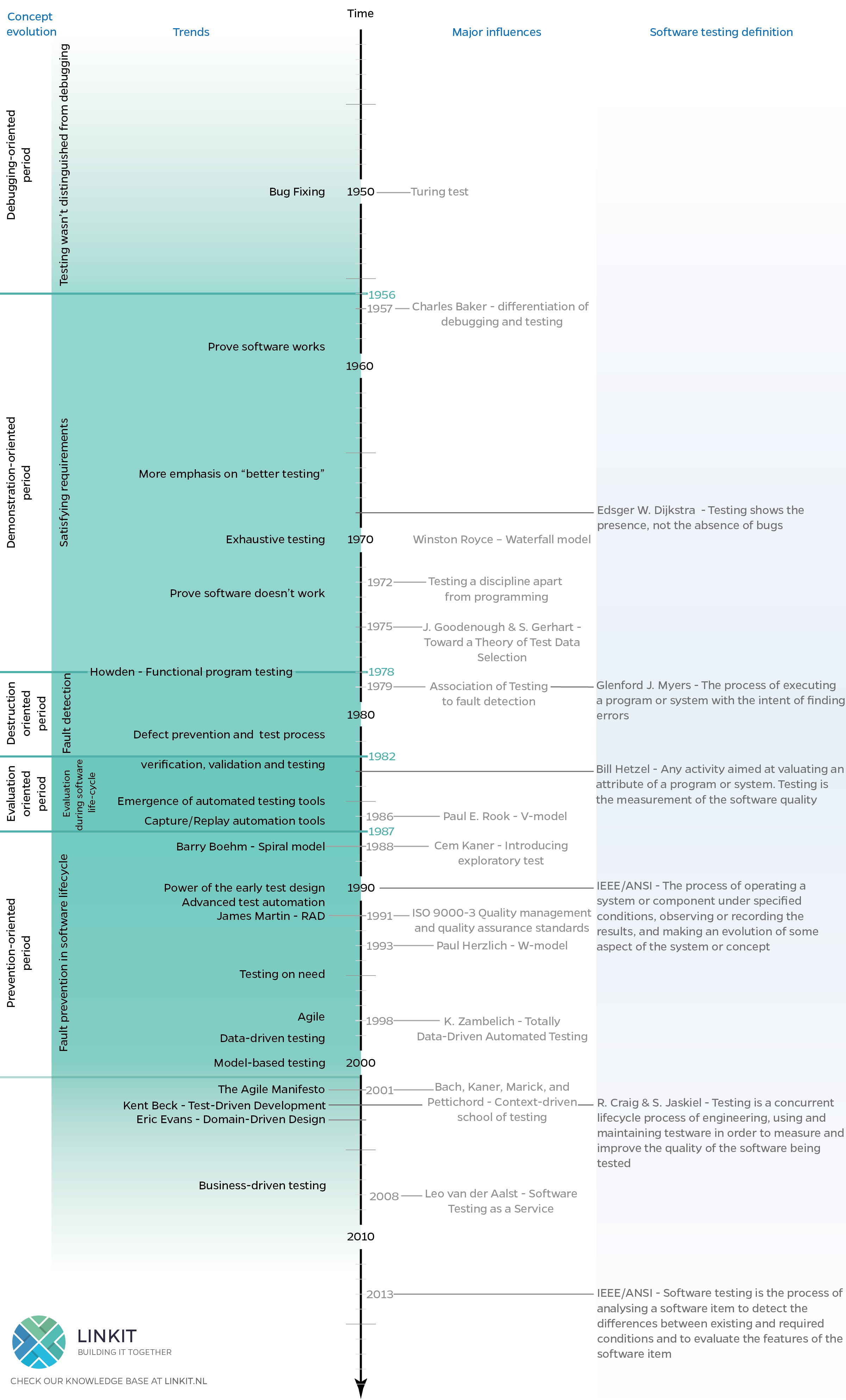 Concept evolution of software testing | by Kiarash Irandoust | ITNEXT