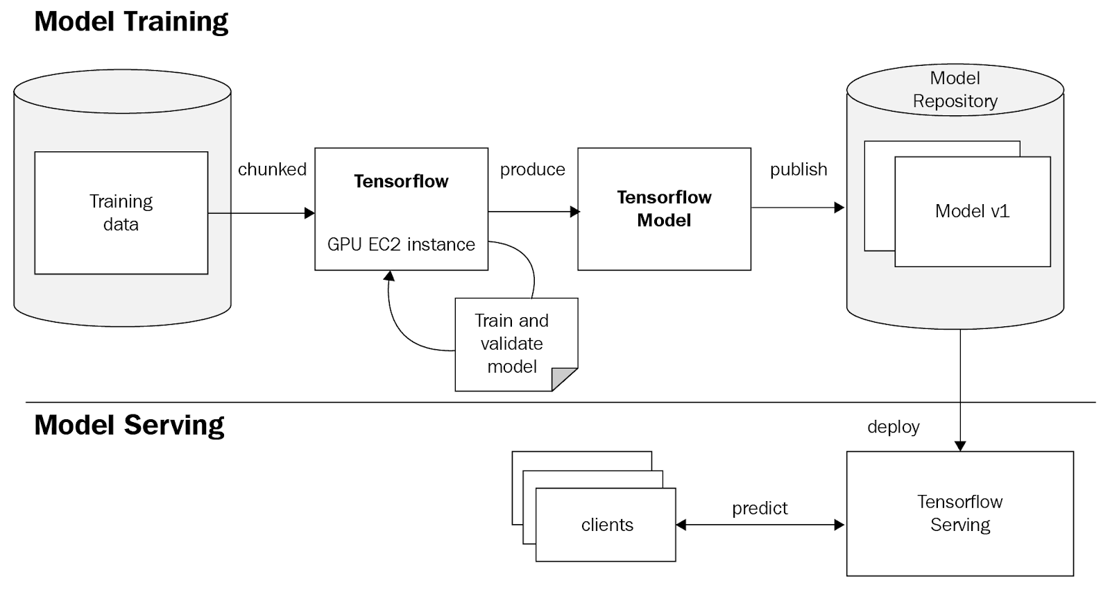 Tensorflow Serving With Docker How To Deploy Ml Models To Production
