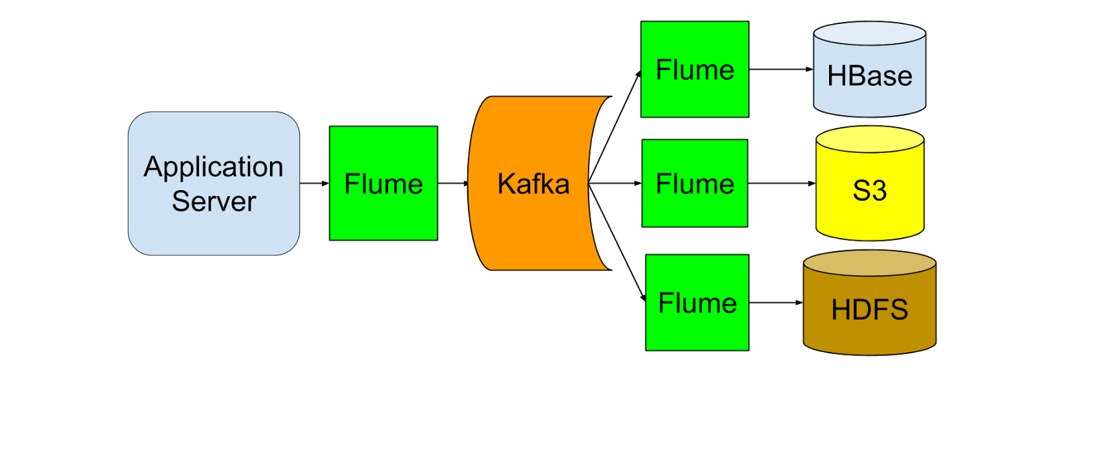 Building a Scalable Data Pipeline - Engineers @ Optimizely - Medium