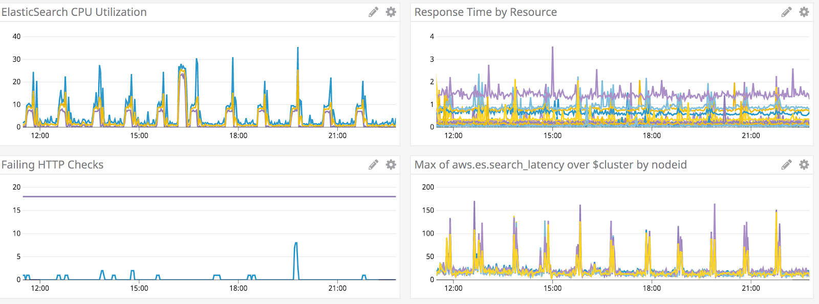 Issues With Bulk Indexing in Elasticsearch? Here’s How We Got It to Work | by Cameron Feenstra ...