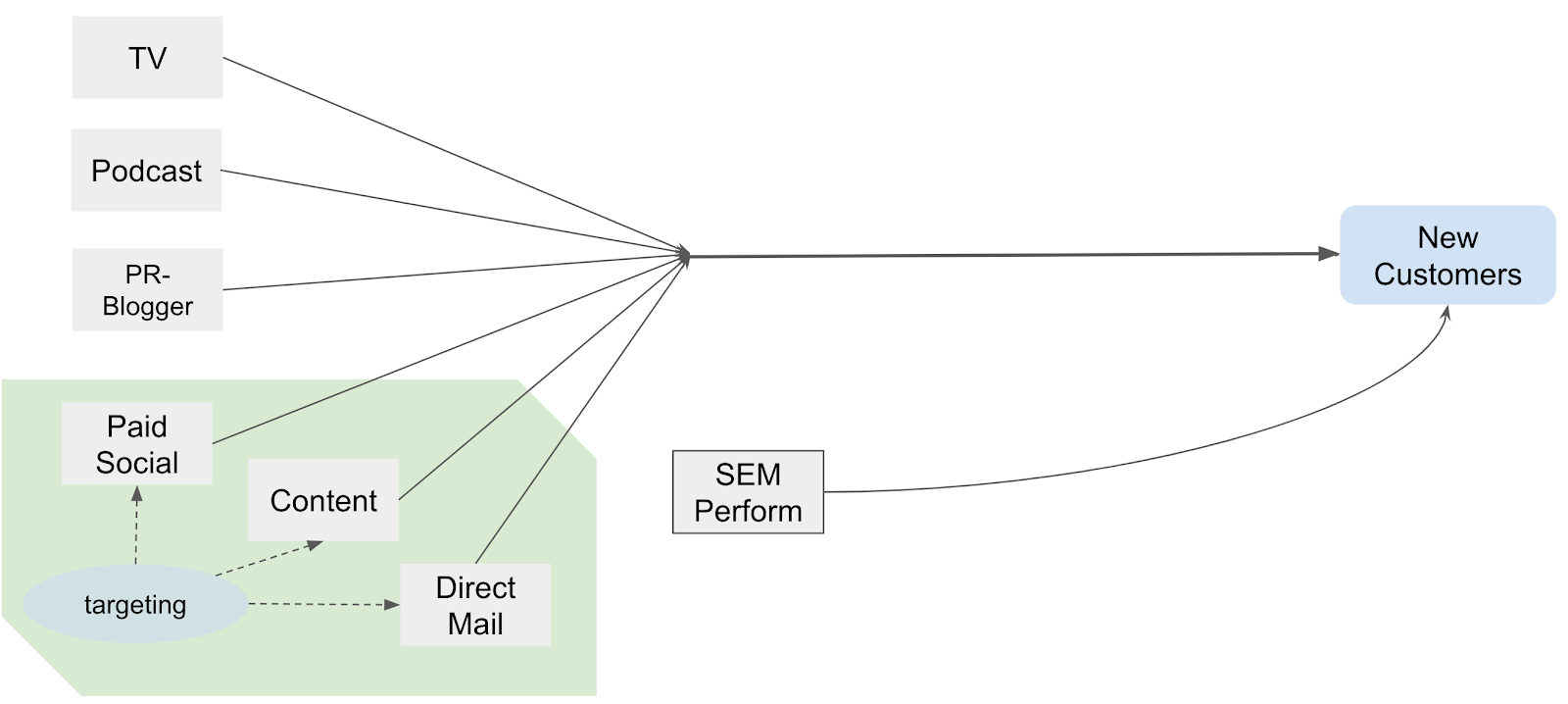 Bayesian Media Mix Modeling Using Pymc3 For Fun And Profit By Luca