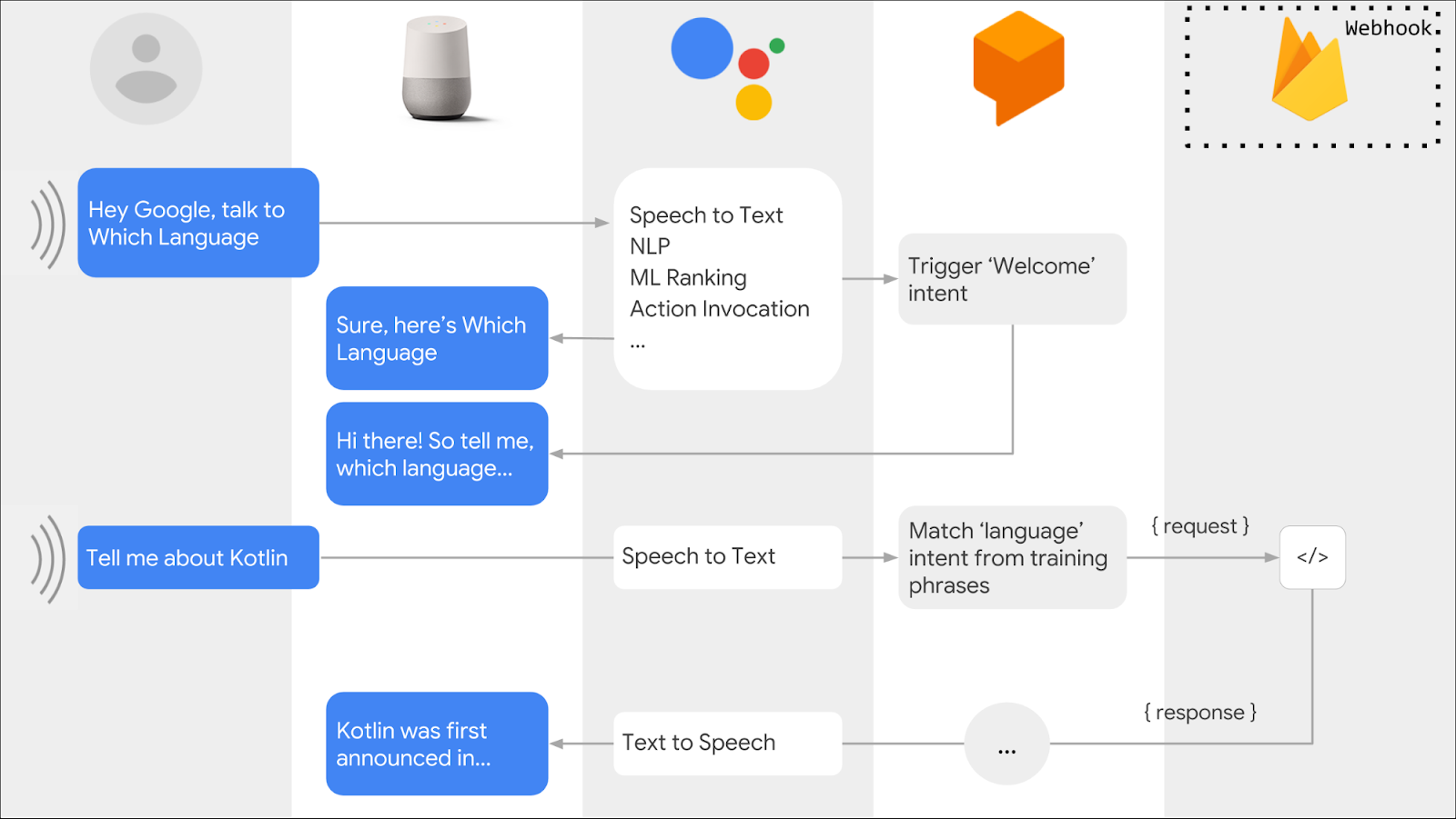 How to implement local fulfillment for Google Assistant actions using Dialogflow