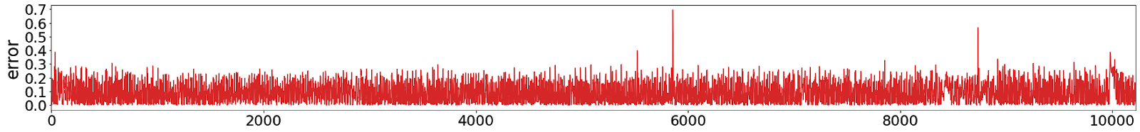 Time series anomaly detection — in the era of deep learning | by MIT ...