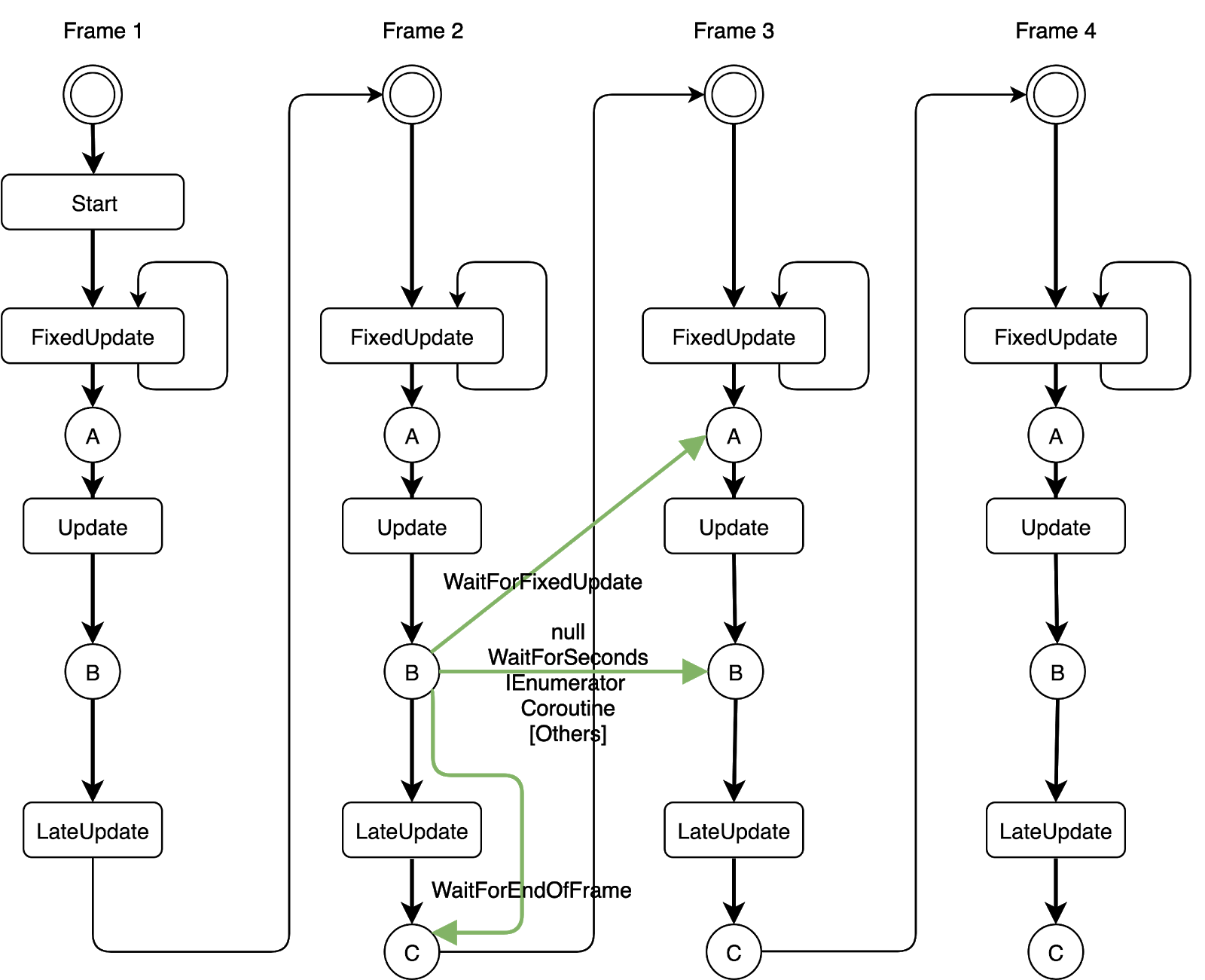 淺談 Unity Coroutine 的運行方式. 從 Coroutine、await/async 到的 C# job… | by Ken-Yi Lee | Feis Studio | Medium