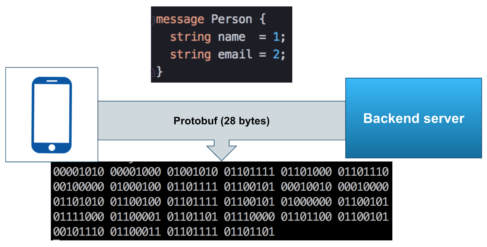 Scaling Microservices With Grpc Level Up Coding