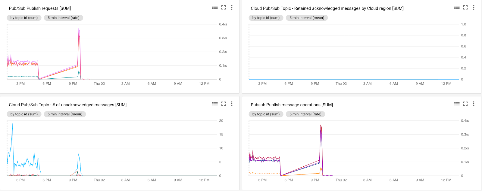 Creating a Dashboard with Stackdriver SLI Monitoring Metrics