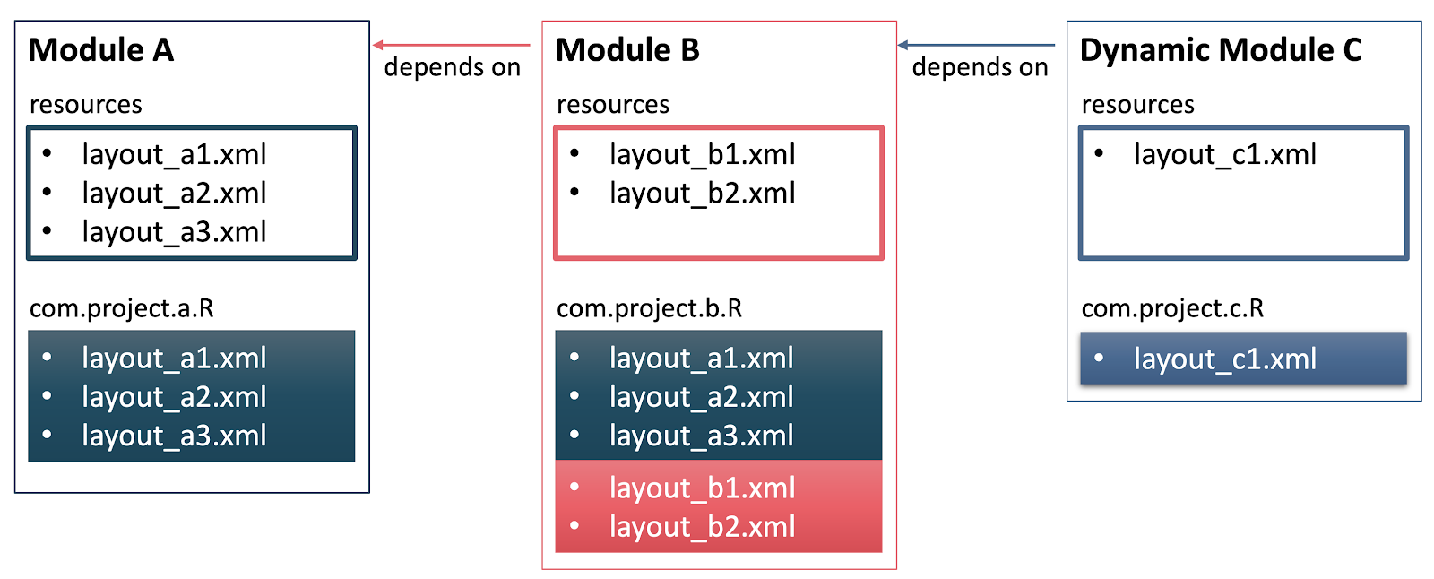 Traveloka Android Dynamic Feature Module: Pilot Project | by Anisha ...