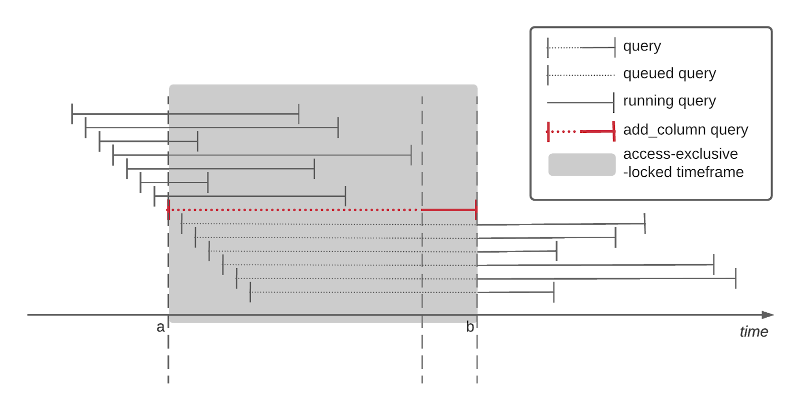 Stop Worrying About Postgresql Locks In Your Rails Migrations By 7815