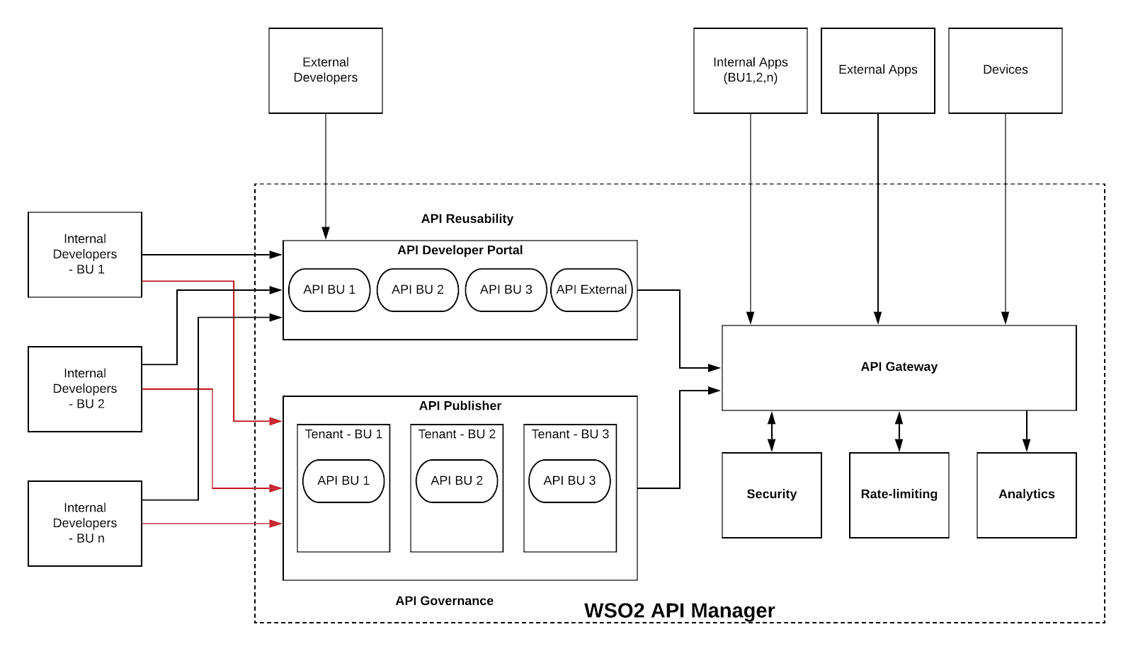 Building a reusable API platform with WSO2 API Manager | by Chanaka Fernando | WSO2 Best ...