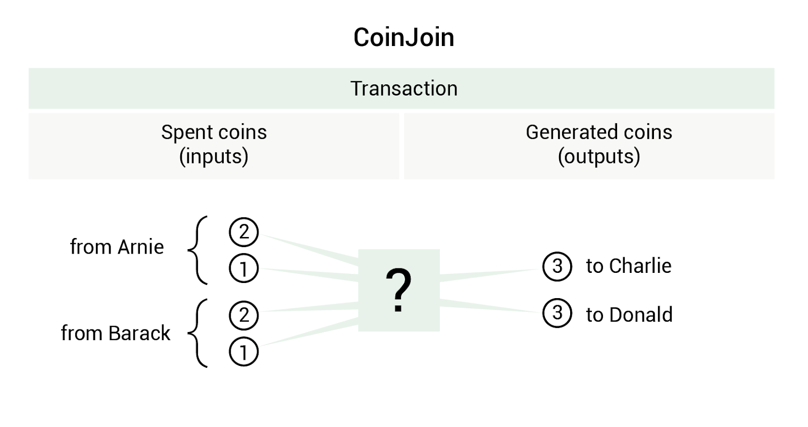 How do they do it? Crypto anonymization technologies overview | by ...