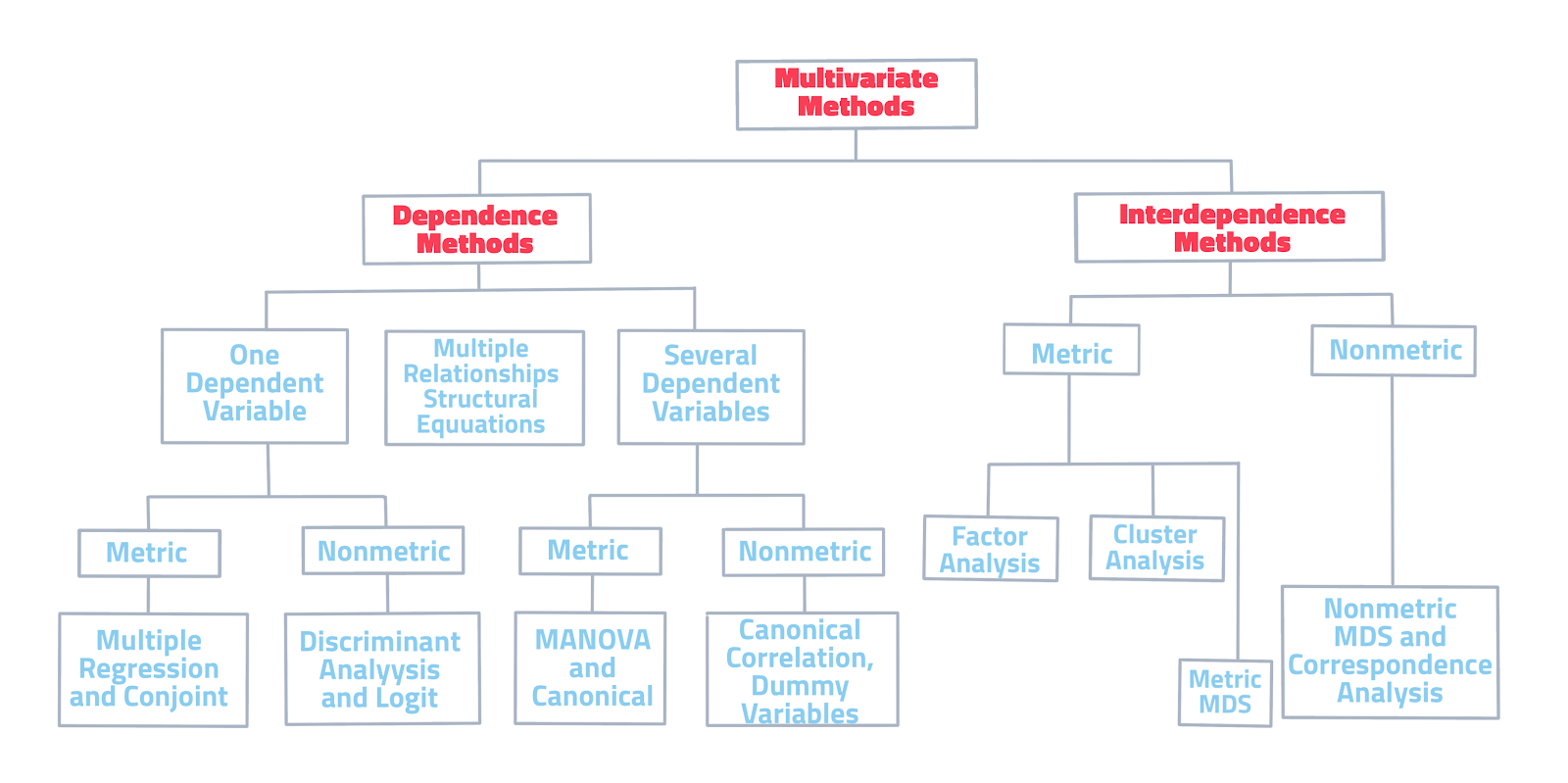 Multivariate Analysis Techniques For Exploring Data Datatron