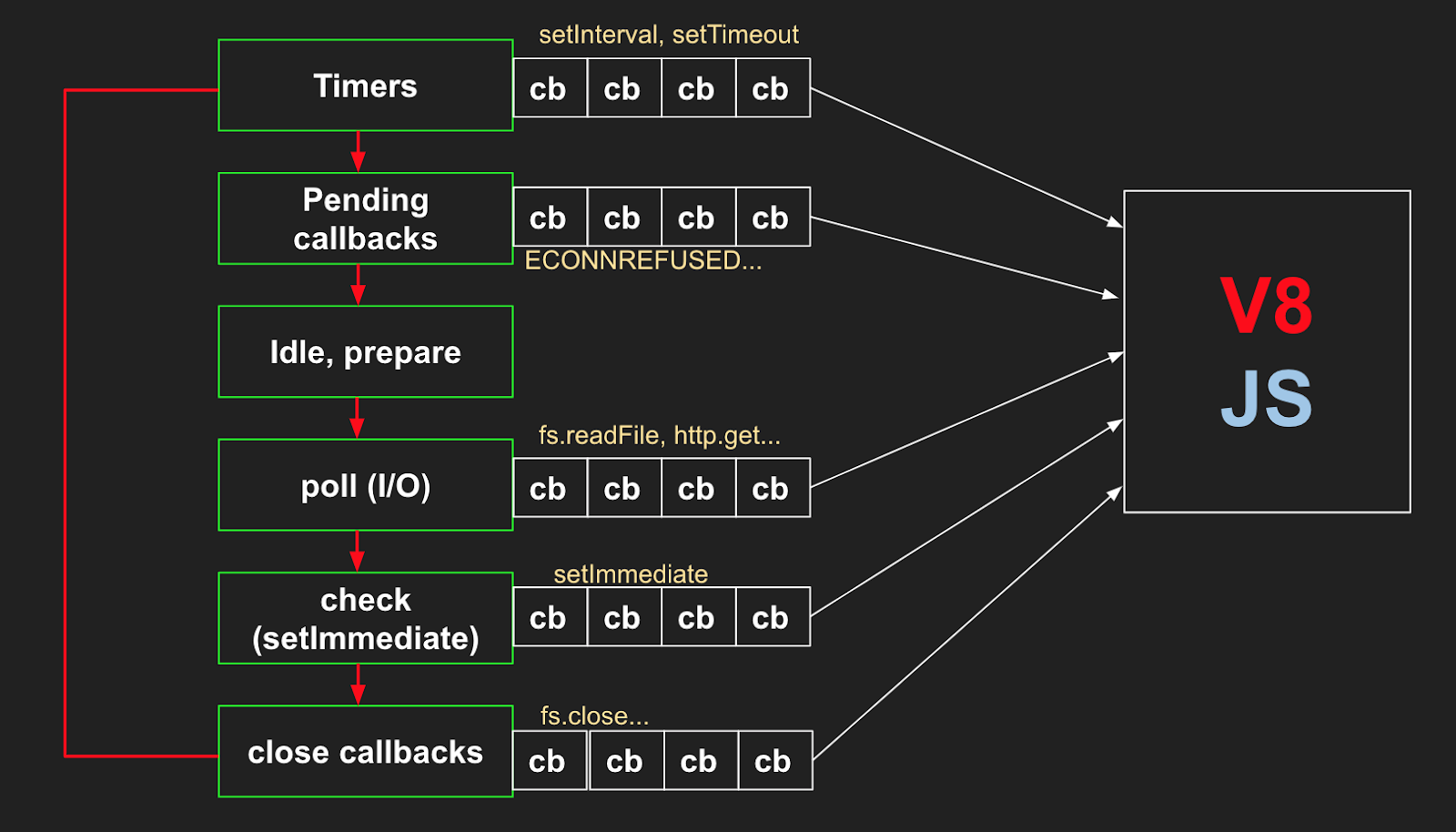 The Node Js Event Loop “nodejs Is A Single Threaded By Rotem Zaig Payu Engineering Medium 