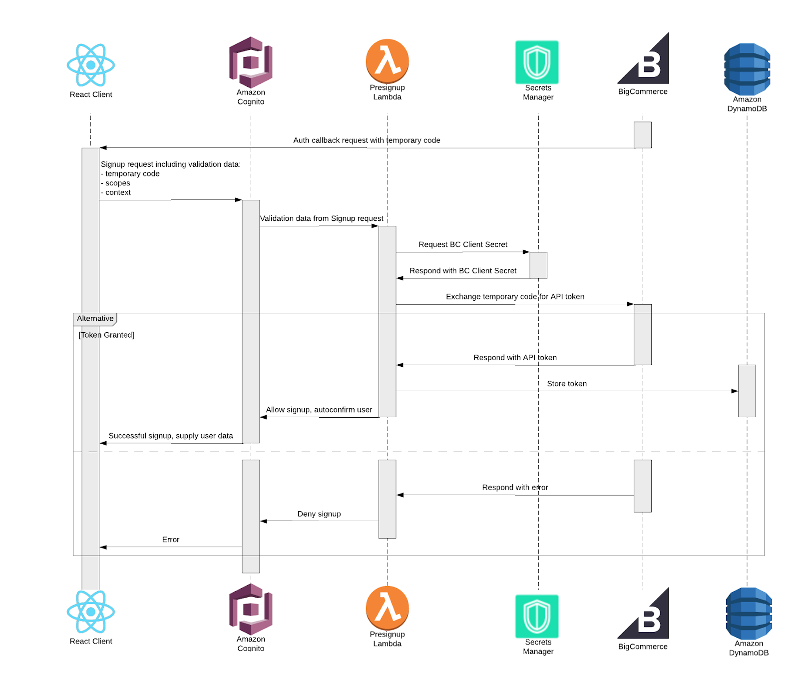 How I Built a Serverless BigCommerce App on AWS | by Patrick Puente ...
