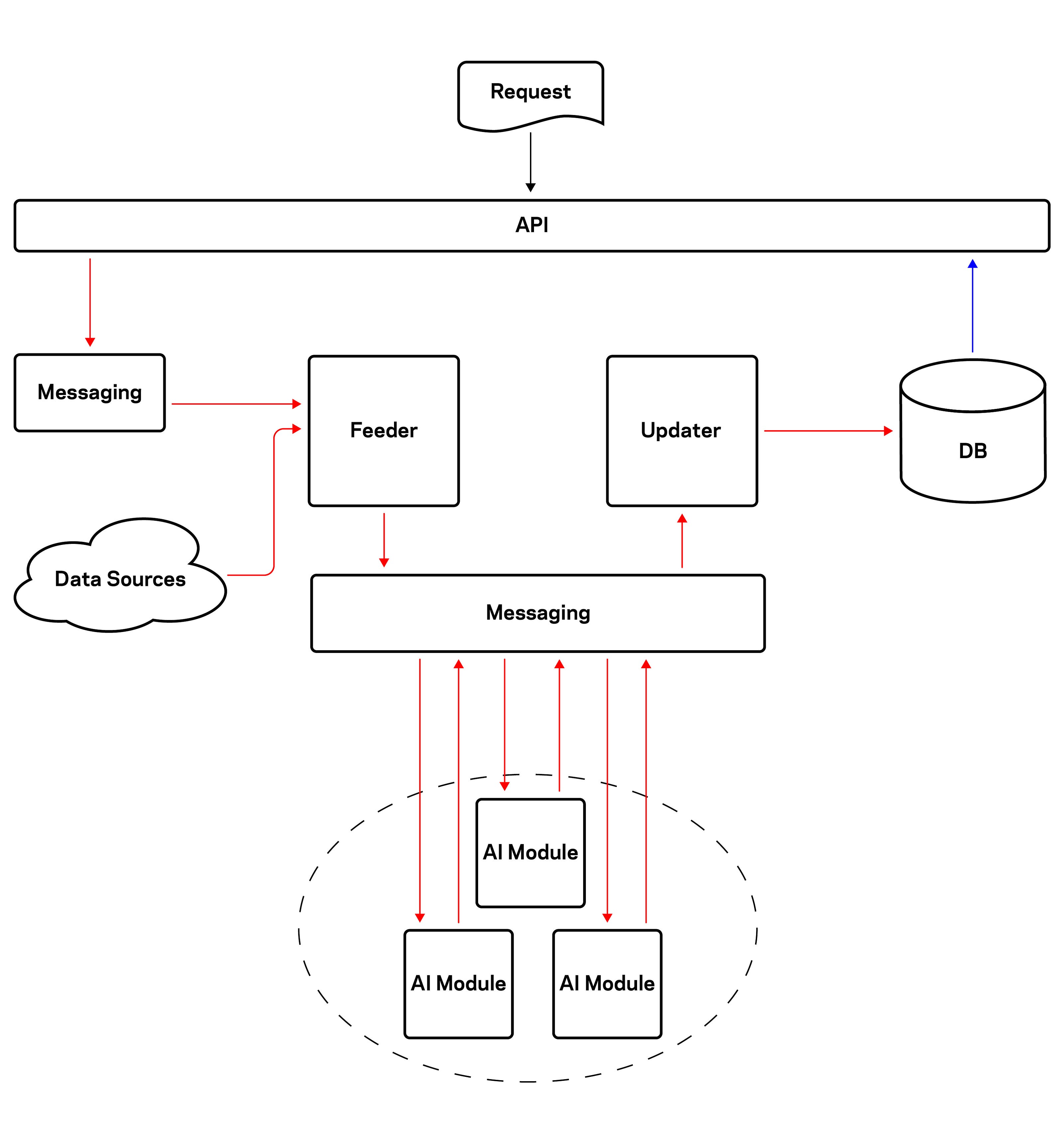 Where engineering meets data science — an architecture overview | by ...