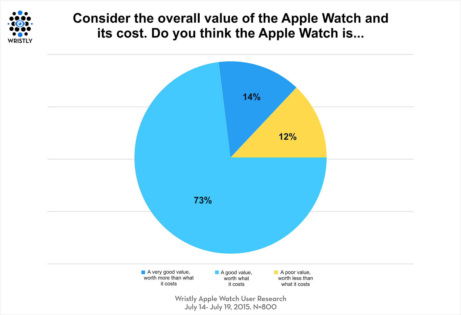 First large scale Apple Watch customer satisfaction study | by Bernard ...