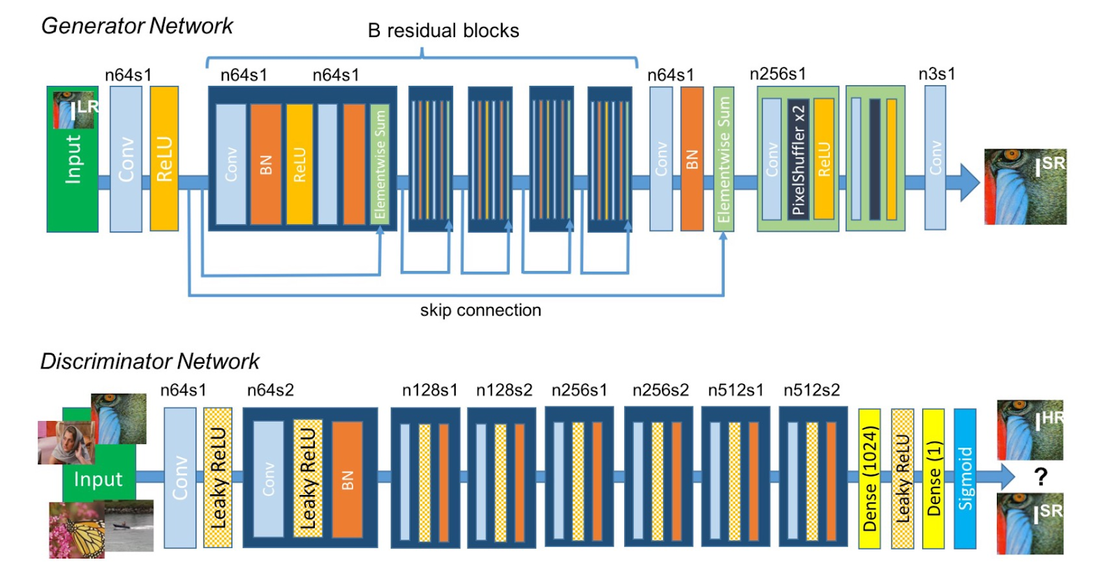 Image Super Resolution Using GANs | by gautam iruvanti | Analytics ...