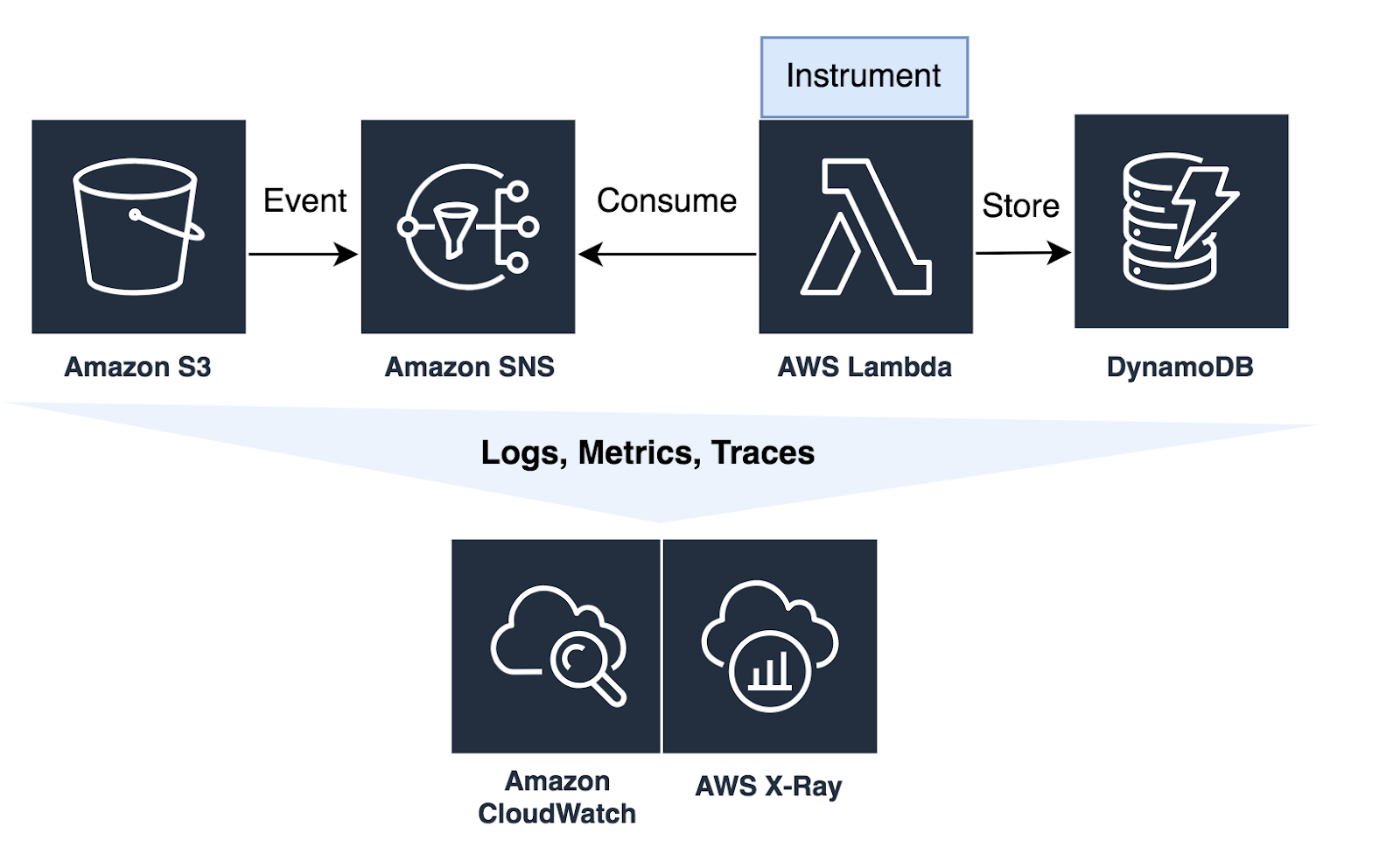 4 Serverless Myths To Understand Before Getting Started With Aws By