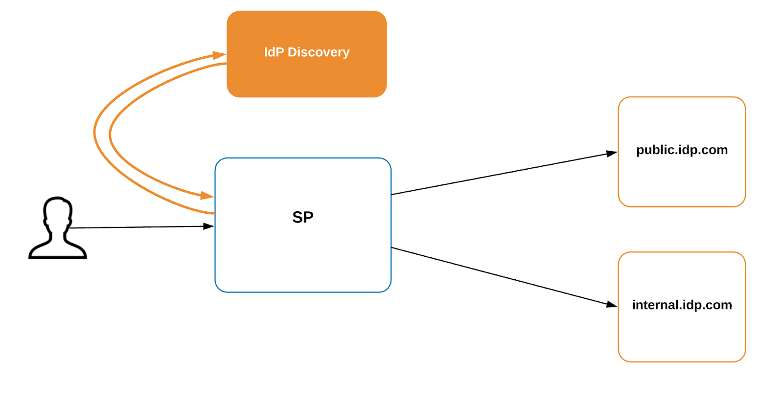 Reloading SAML : IdP Discovery. This post is somewhat different from ...