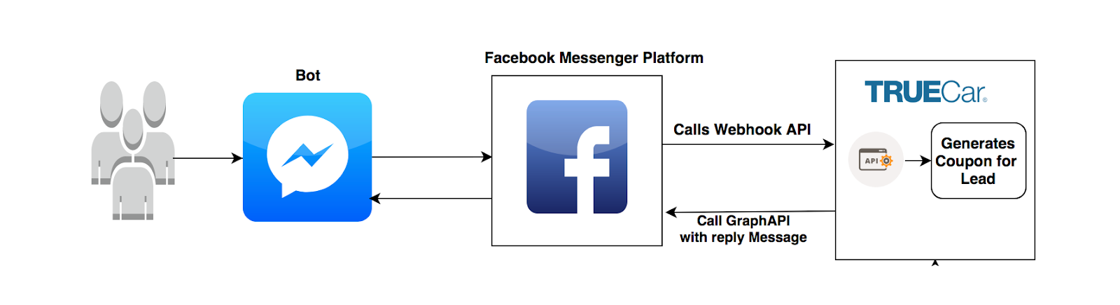 Facebook Messenger Bot Using Webhooks By Driven By Code Driven By Code Medium