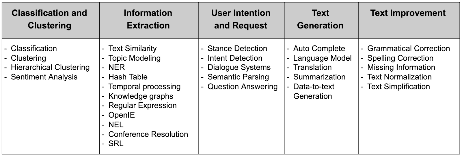 NLP for Anyone Who Builds Products (Part 1 of 2) | by Masoud | Data ...
